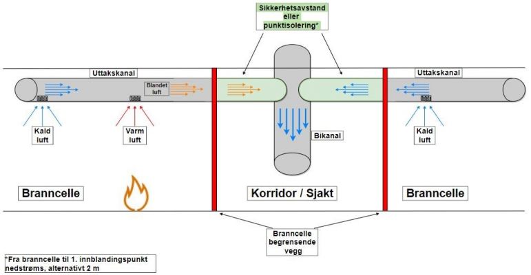 Optimal brannsikring av ventilasjonsanlegg - A/STAB